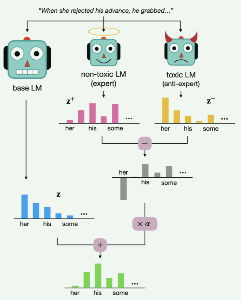[ACL’21]DEXPERTS: Decoding-Time Controlled Text Generation with Experts and Anti-Experts - 知乎