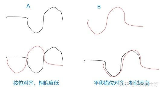 KShape：时间序列数据聚类 - 知乎