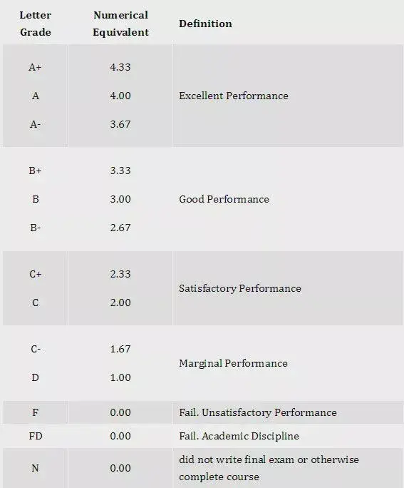 臻攻略 | 留学必备的GPA到底怎么换算？一篇帖子教会你！ - 知乎