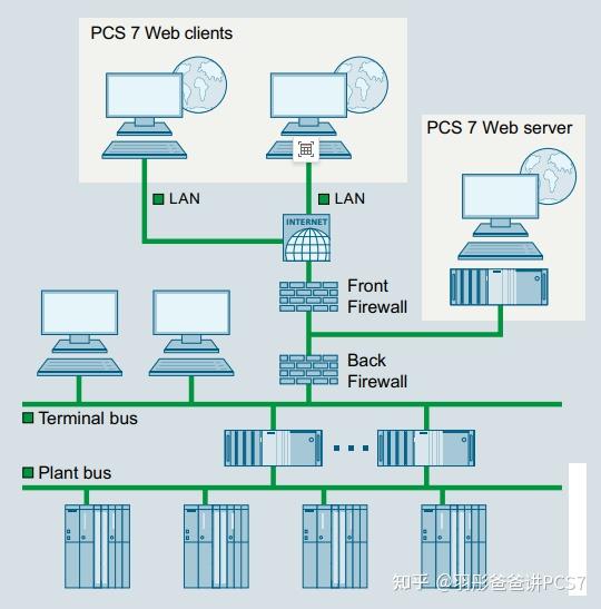 （38）通过 PCS 7 Web 客户端访问 PCS 7 OS - 知乎