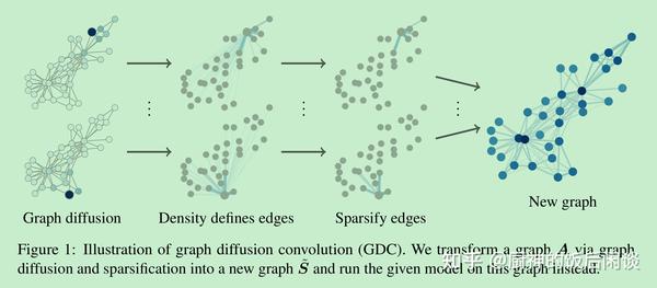 13.Diffusion Improves Graph Learning - 知乎