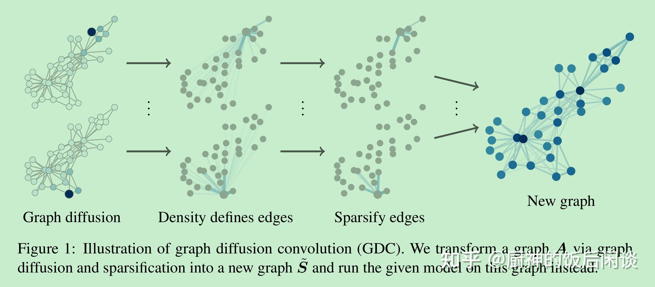 13.Diffusion Improves Graph Learning - 知乎