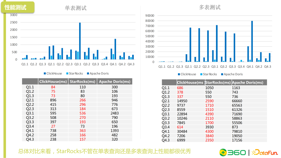 StarRocks在360的应用实践 - 知乎