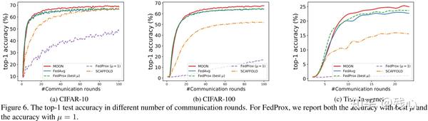 Model-Contrastive Federated Learning CVPR 2021 - 知乎