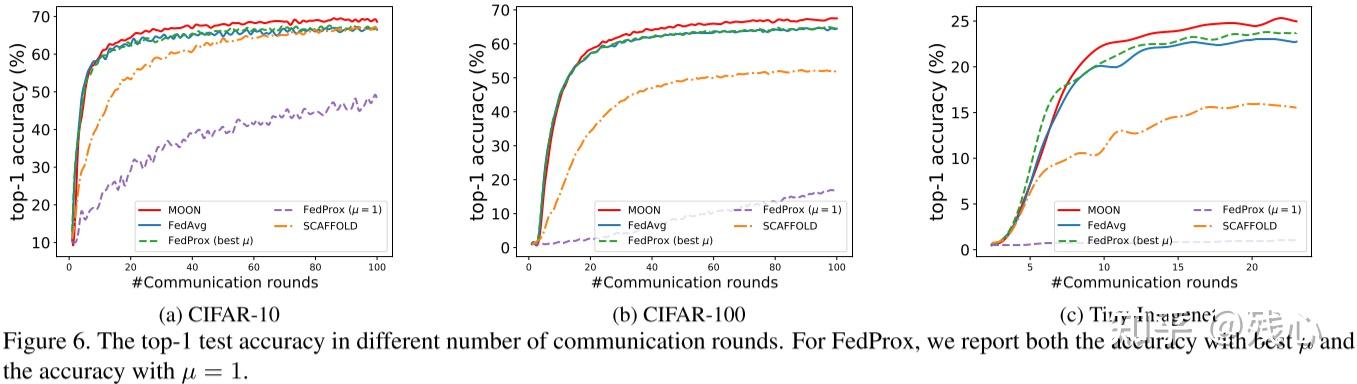 Model-Contrastive Federated Learning CVPR 2021 - 知乎