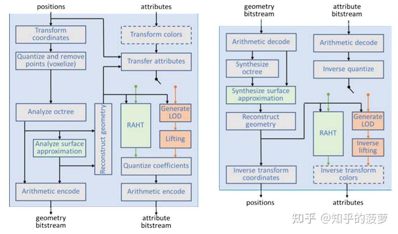GPCC(Point Cloud Compression)TMC13v9官方文档翻译学习 - 知乎