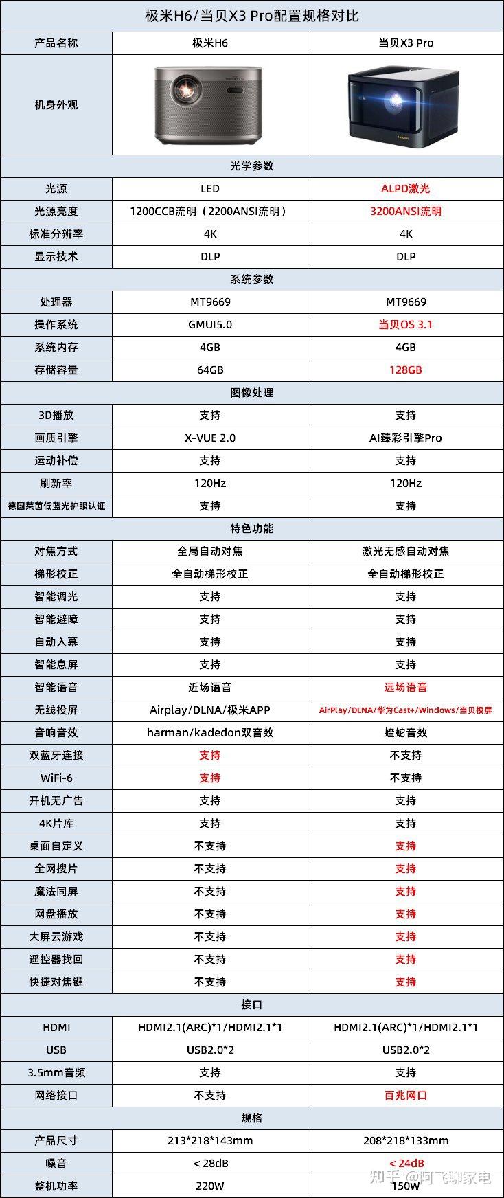 极米H6和当贝X3Pro区别对比 哪款4K投影仪更值得买？ - 知乎