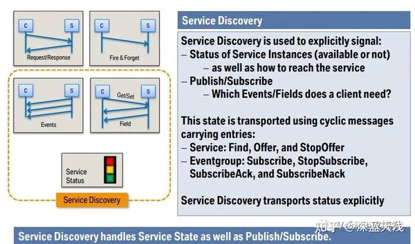 车载以太网通信中间件SOME/IP协议分析和应用培训讲座 - 知乎