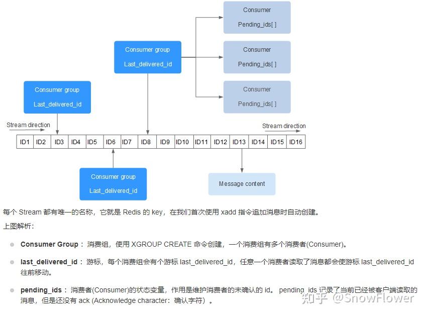 Java使用Redis Stream实现Pub/Sub - 知乎