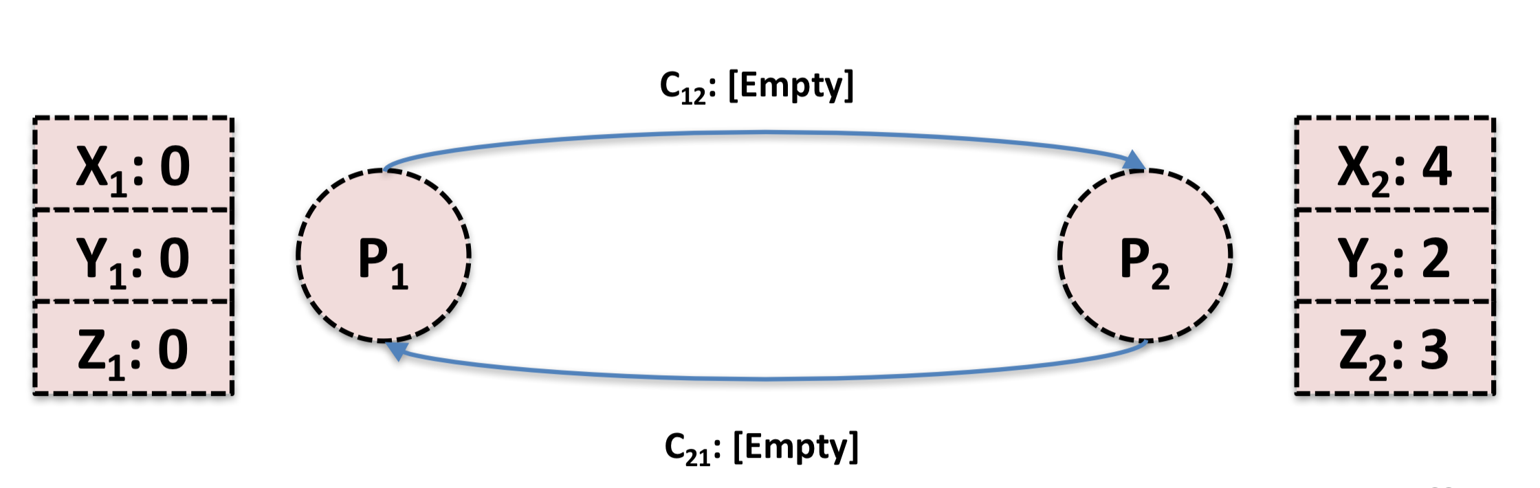 分布式快照算法: Chandy-Lamport 算法 - 知乎