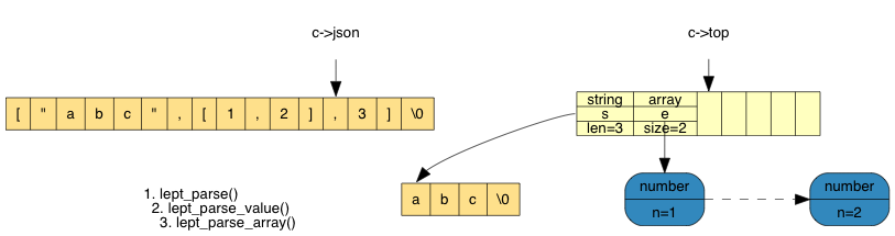 从零开始的 JSON 库教程（五）：解析数组 - 知乎