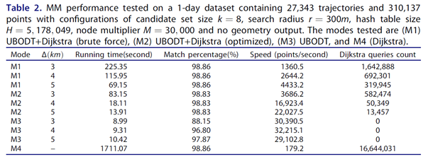 【文献阅读】Fast map matching, an algorithm integrating hidden Markov model with precomputation - 知乎