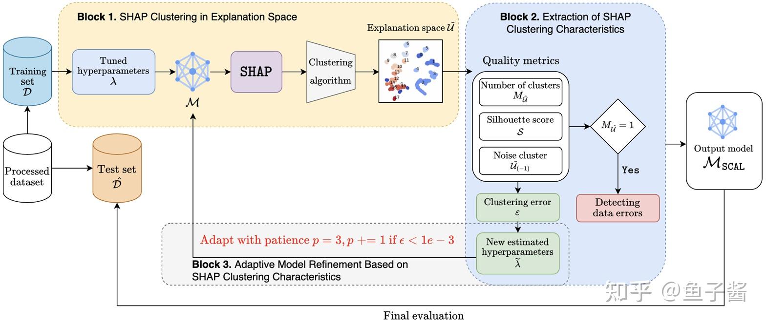 SHAP可解释性竟然还能做聚类分析？11个结合idea带你一网打尽顶会顶刊！ - 知乎