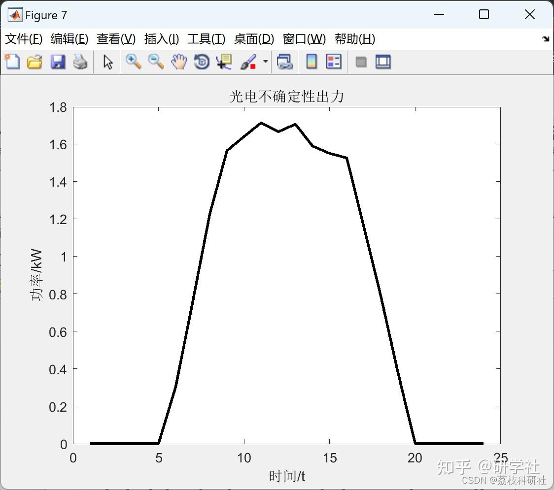 【Copula】基于二元Frank-Copula函数的风光出力场景生成方法【考虑风光出力的不确定性和相关性】（Matlab代码实现） - 知乎