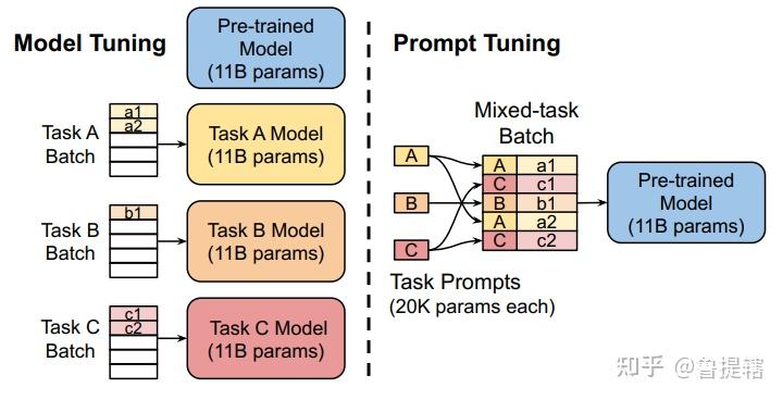 PEFT 简介：Lora、Prompting、IA3 - 知乎