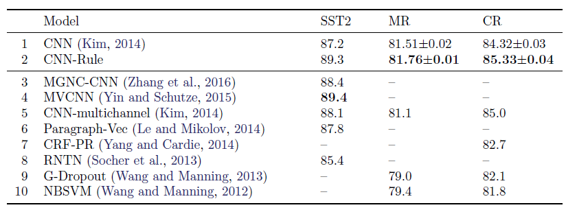 《Harnessing Deep Neural Networks with Logic Rules》读书笔记 - 知乎