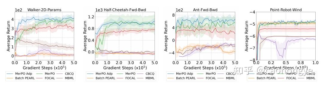 【offline RL 论文(六)】MODEL-BASED OFFLINE META-REINFORCEMENT LEARNING WITH REGULARIZATION - 知乎