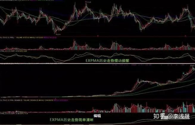 庄家都不知道的EXPMA实战指标，准确率却高得让庄家都怕 ！ - 知乎