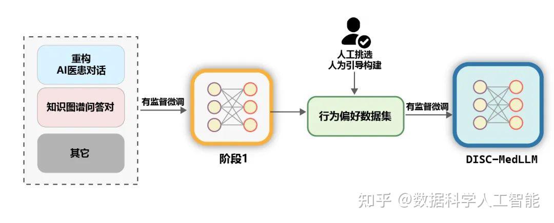 DISC-MedLLM：复旦大学团队发布中文医疗健康个人助手，开源47万微调数据 - 知乎