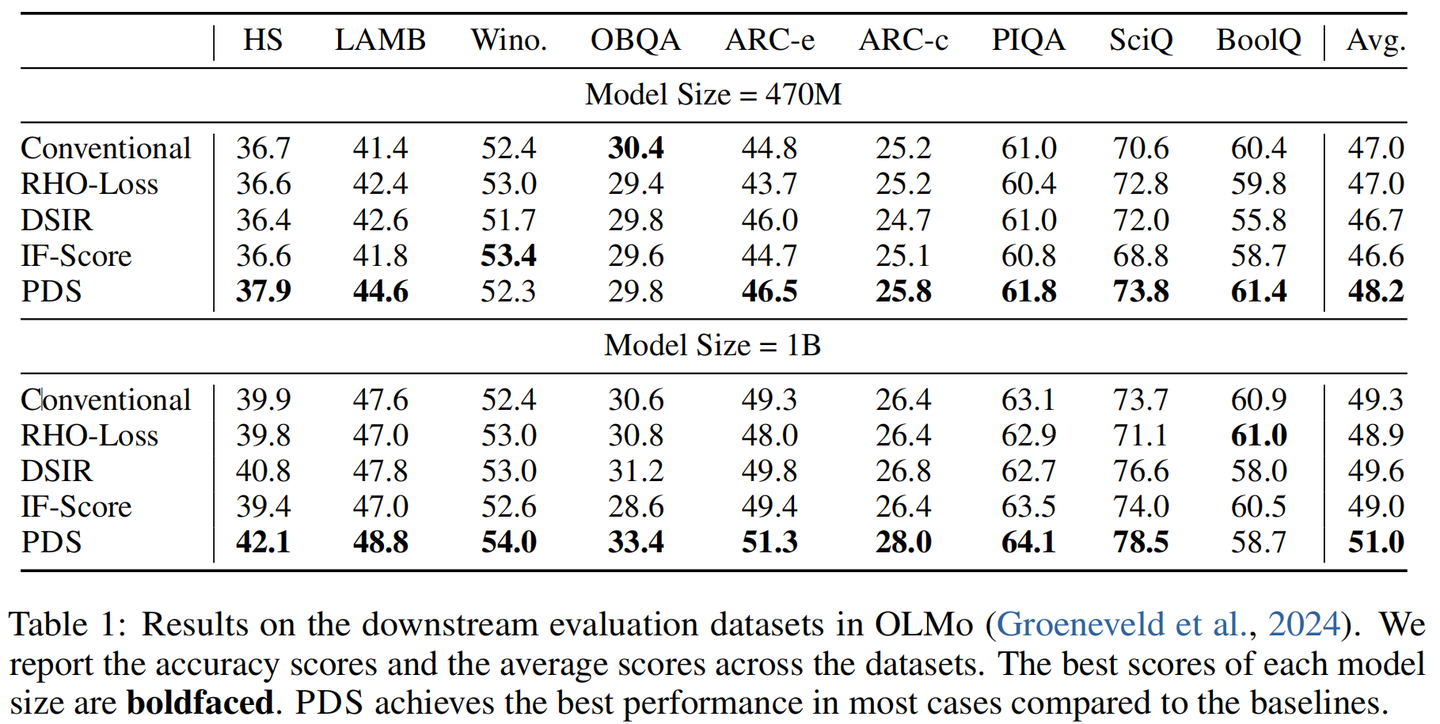 论文笔记（2025.07.21）(ICLR 2025 oral) Data Selection via Optimal Control for Language Models - 知乎