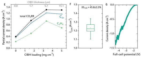 《Science》：创纪录的速度，把二氧化碳转化为乙烯！ - 知乎