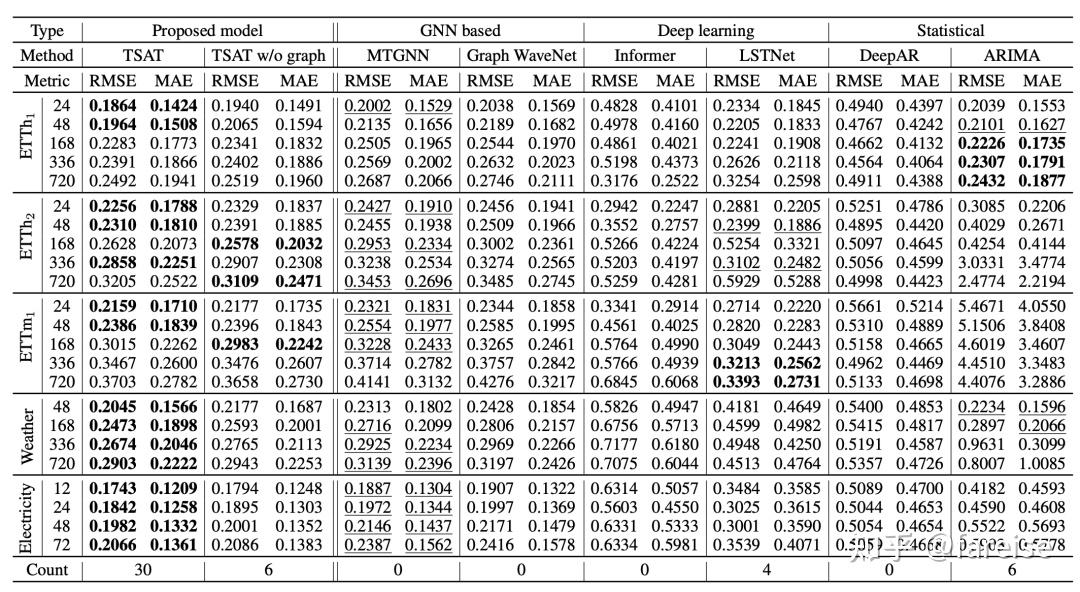 解读两篇最新多元时间序列预测工作 - 知乎