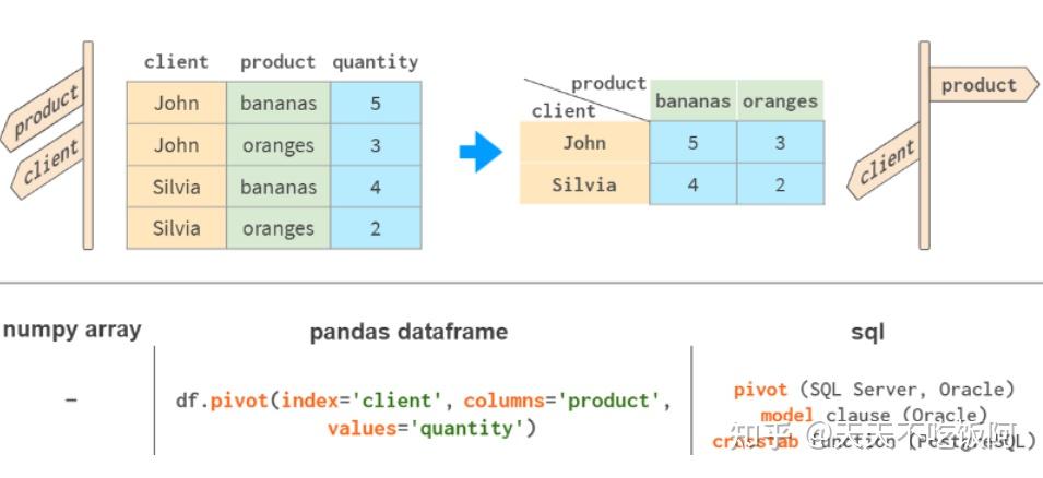 推荐收藏！5万字图解pandas 知乎 
