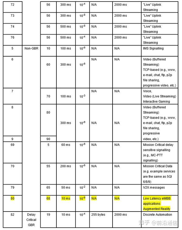 5G系统的QoS模型 - 知乎