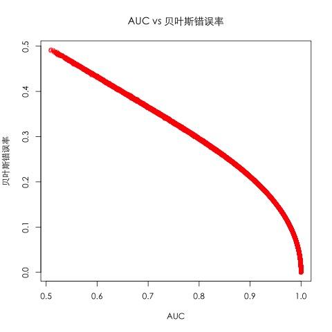 多高的AUC才算高？ - 知乎