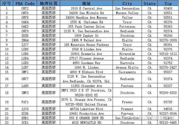 超全丨亚马逊美国FBA仓库汇总 - 知乎