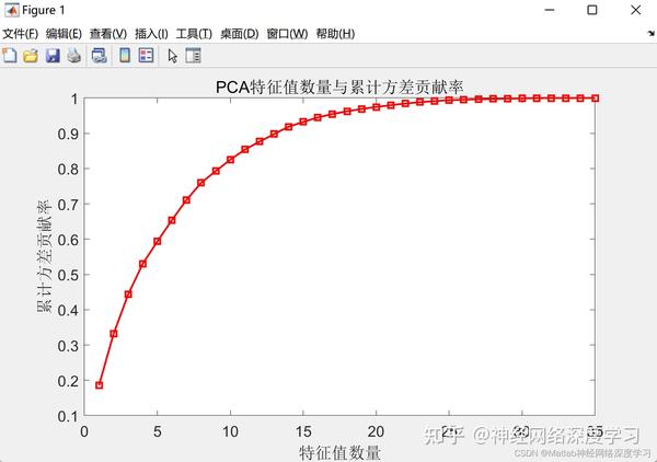 主成分分析PCA降维可视化(PCA降维算法)-MATLAB代码实现 - 知乎