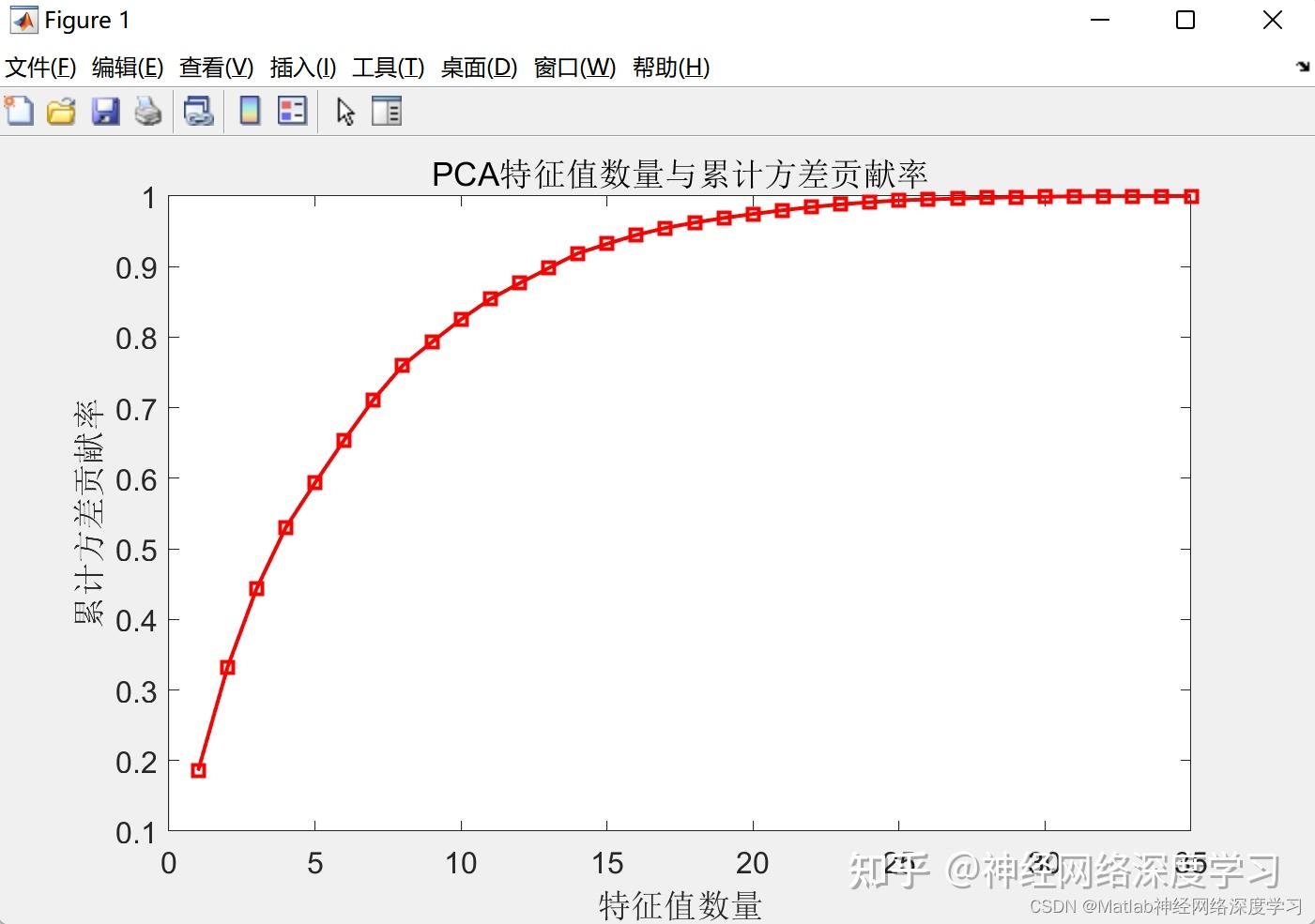 主成分分析PCA降维可视化(PCA降维算法)-MATLAB代码实现 - 知乎
