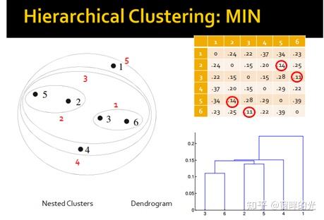 几何直观 理解层次聚类(Hierarchical clustering) - 知乎