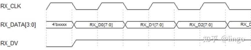 【必读】从MII到RGMII，一文了解以太网PHY芯片不同传输接口信号时序！ - 知乎