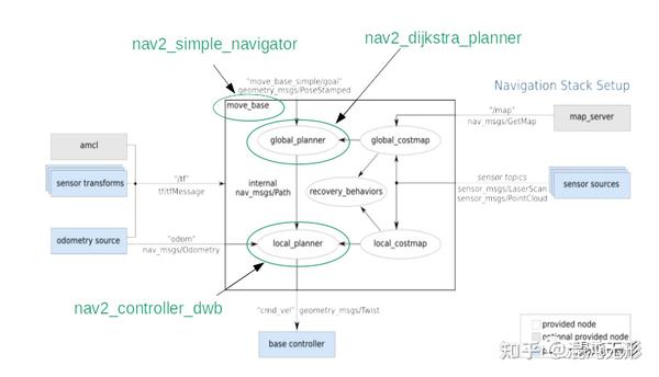 Navigation：从ROS到ROS2的变化 - 知乎