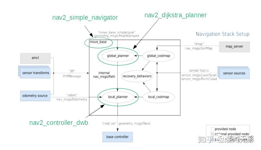 Navigation：从ROS到ROS2的变化 - 知乎
