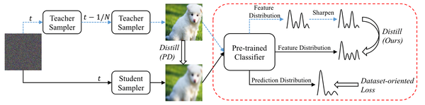 Diffusion Distillation相关论文汇总 - 知乎