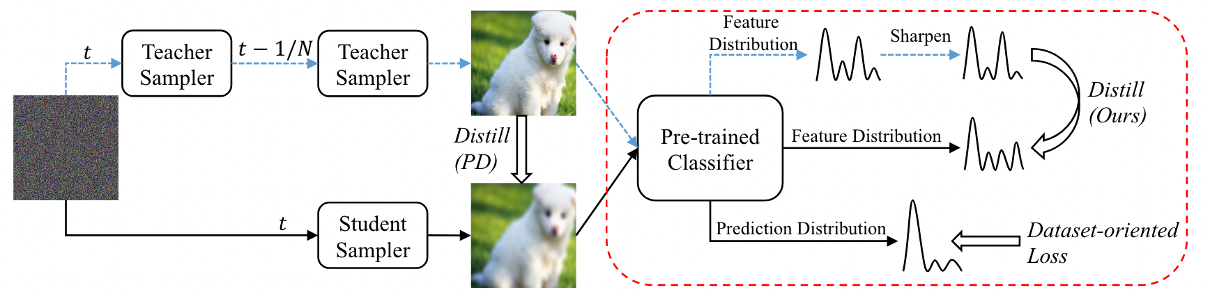 Diffusion Distillation相关论文汇总 - 知乎
