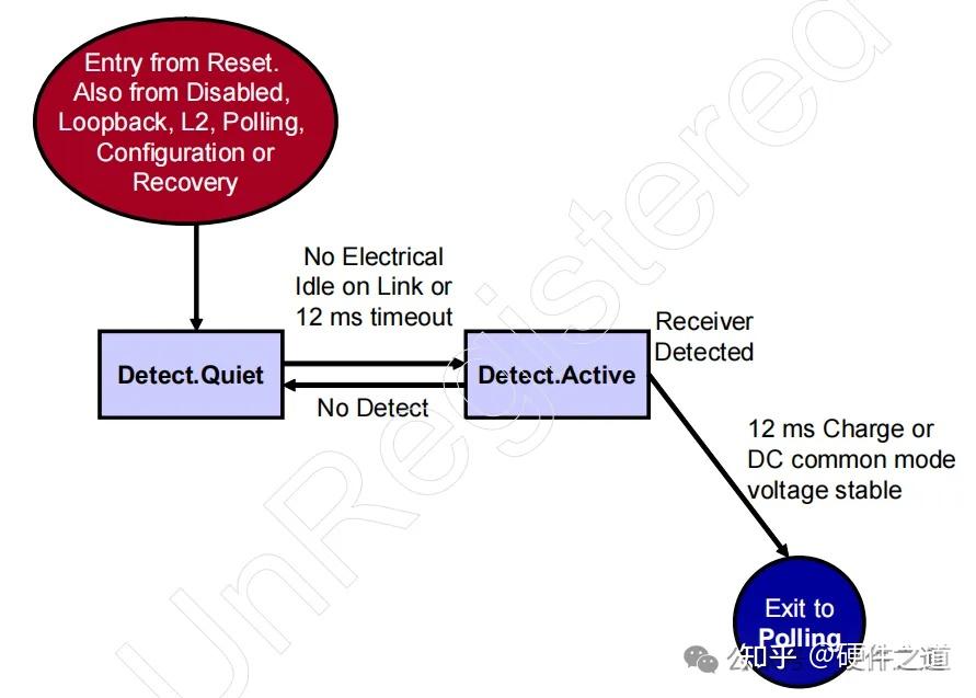 如何从硬件的角度解析PCIE接口之初始化 - 知乎