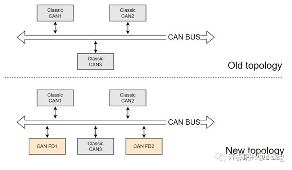CAN和CAN FD组网思考 - 知乎
