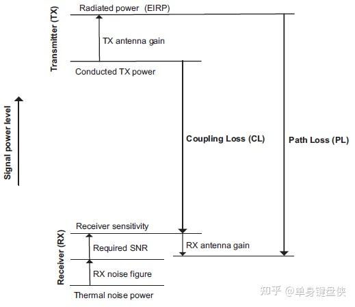 Maximum Coupling Loss 3GPP覆盖指标 - 知乎