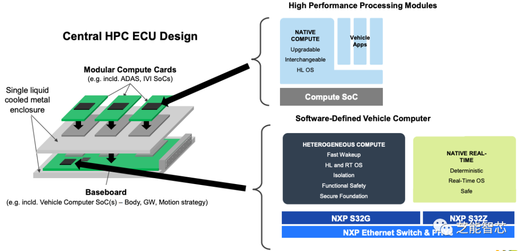 NXP的S32G3在软件定义车辆中的角色 - 知乎