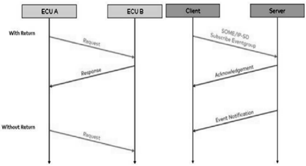Autosar以太网及SOME/IP实现 - 知乎