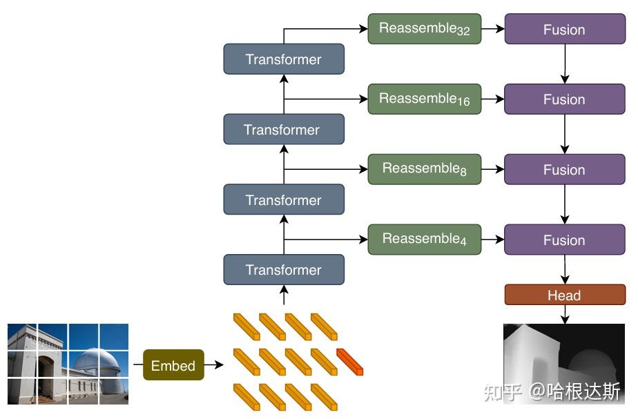 从ViT、DPT到Swin Transformer——原理与代码精讲 - 知乎