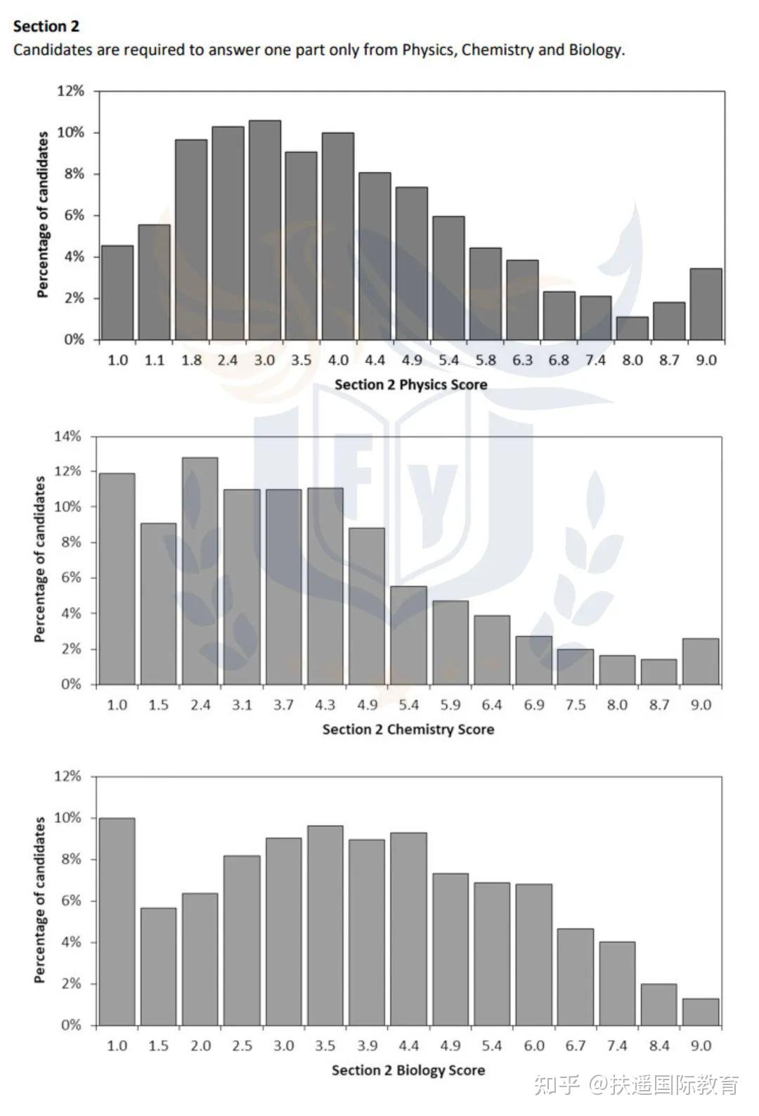 NSAA/TMUA/ENGAA要考多少分才能拿到面邀？剑桥选手快看过来 - 知乎