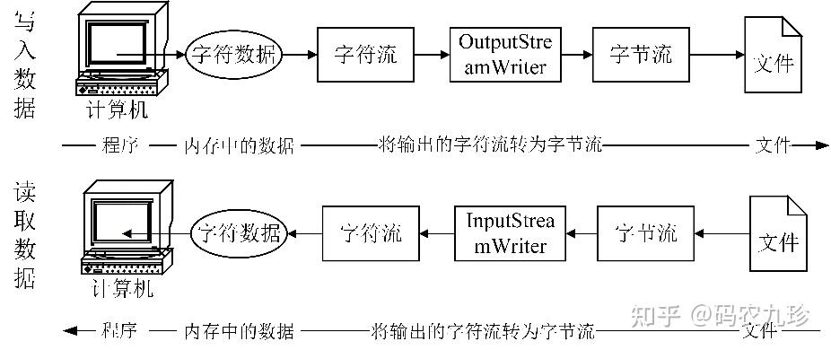 Java输入输出流详细讲解 知乎