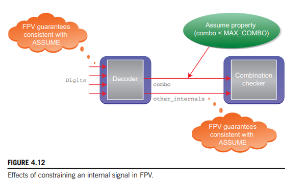 《Formal Verification》chapter 4：Formal property verification（形式属性验证）[翻译] - 知乎