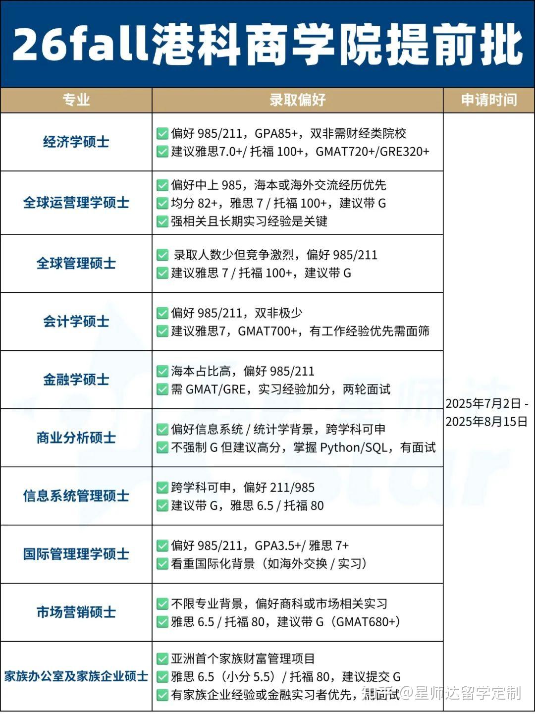港科商学院终于坐不住了，首开提前批！港三26Fall“抢人大战”全面打响！ - 知乎