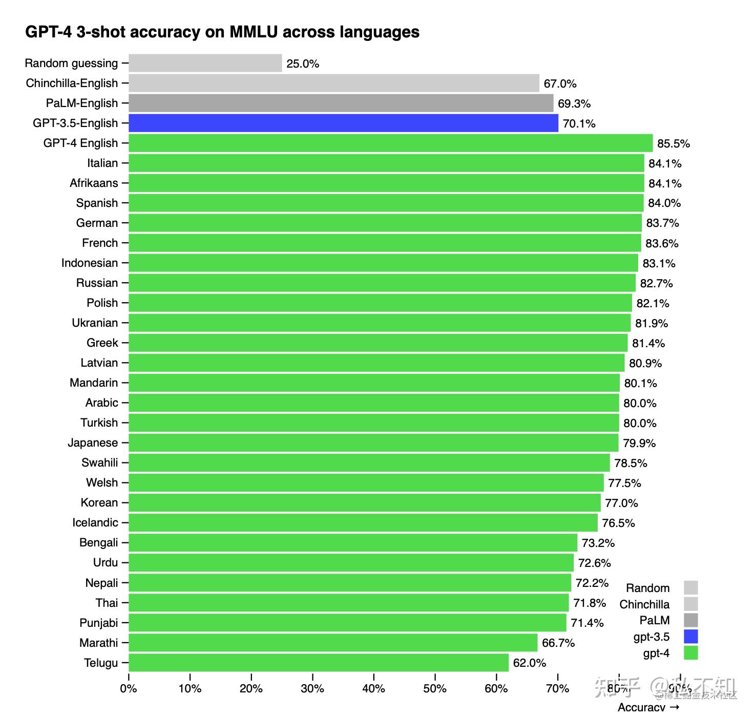 GPT-4 官方技术报告（译） - 知乎