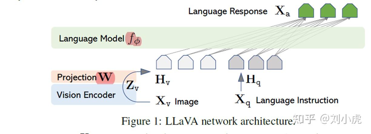视觉语言大模型之MiniGPT4、MiniGPTV2、ShareGPT4V、LLaVA、u-LLaVA、InfMLLM、mPLUG-Owl (paper quickly reading) - 知乎